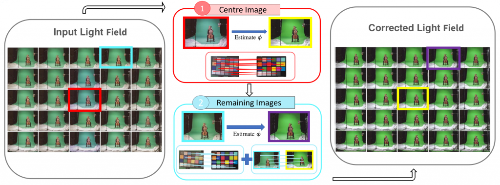 Light Field Imaging – V-SENSE
