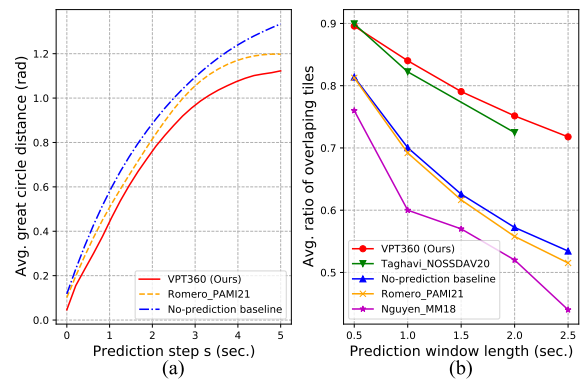 Transformer Based Long Term Viewport Prediction In 360° Video Scanpath