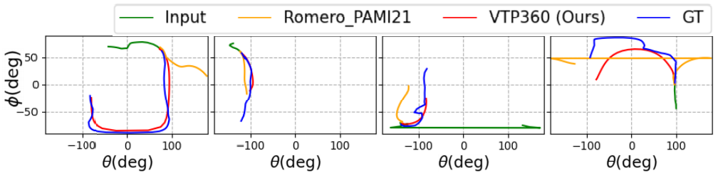 Transformer Based Long Term Viewport Prediction In 360° Video Scanpath Is All You Need V Sense
